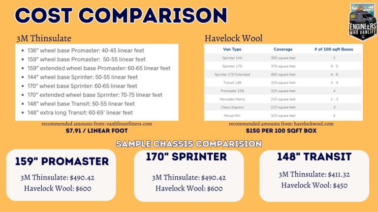 3M Thinsulate vs. Havelock Wool for Camper Van Insulation